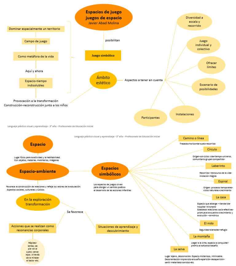 Mapa Juego Simbolico | PDF | Educación de la primera infancia | Aprendizaje