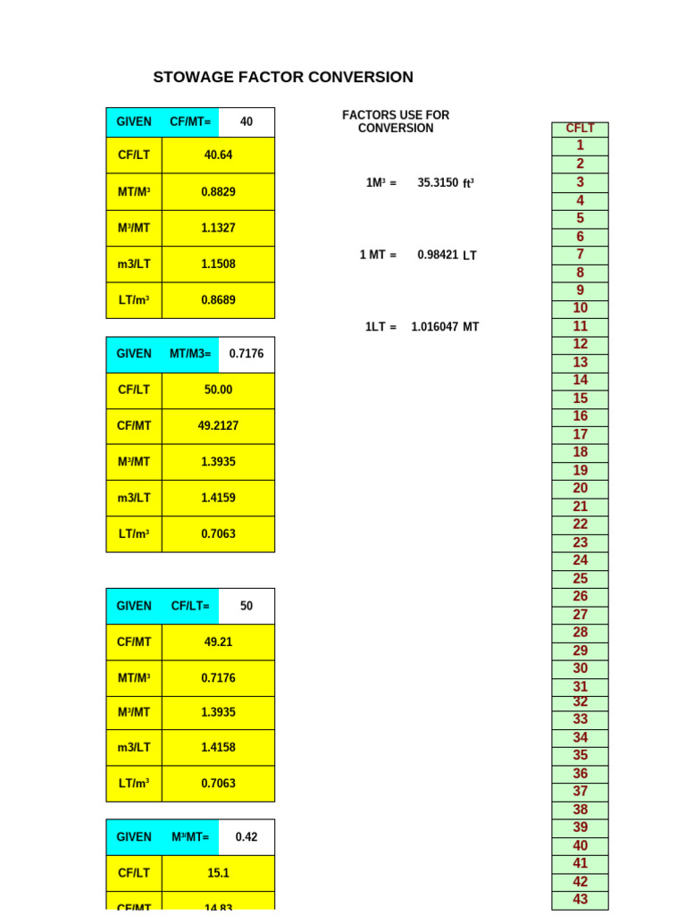 Stowage Factor Conversion With List | PDF