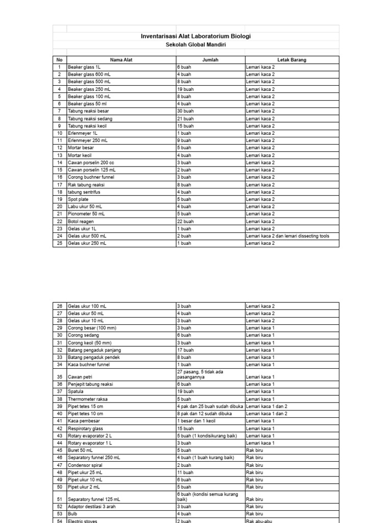 Inventaris Alat Laboratorium Biologi | PDF | Griya & Taman