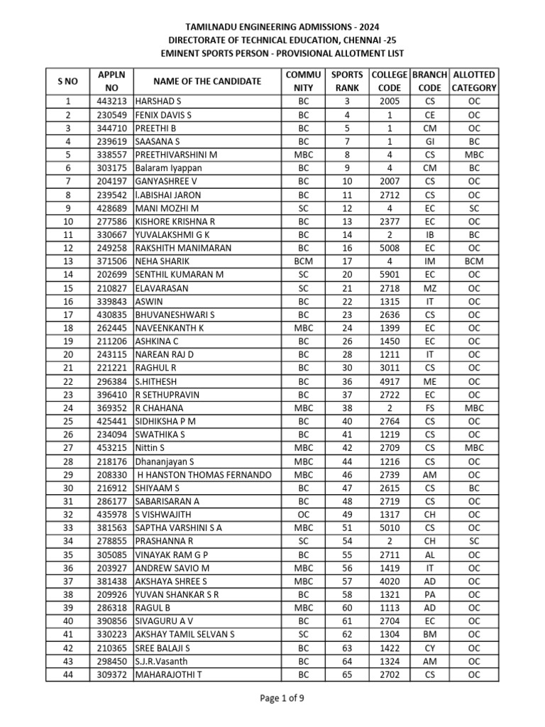 Eminent Sports Persons Admission List | PDF