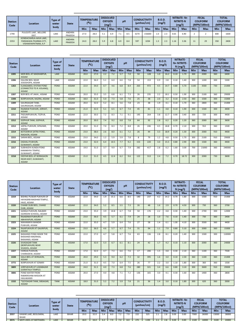 Water Quality Data of Ponds and Lakes - Year 2017 | PDF | Water ...