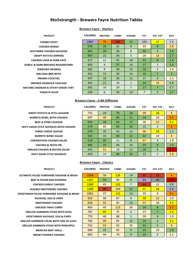 Brewers Fayre Nutrition Guide | PDF | Steak | Sausage