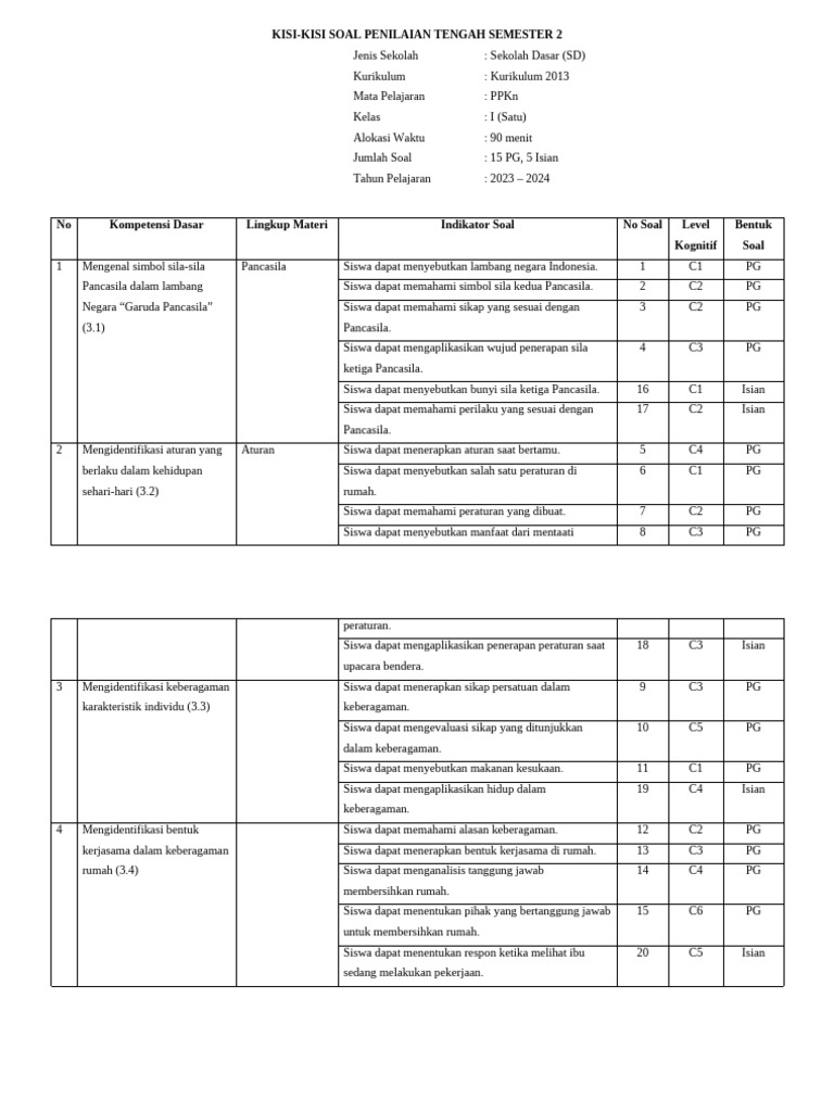 Kisi-Kisi Soal PPKN Kelas I, Tahun Ajar 2023-2024 | PDF