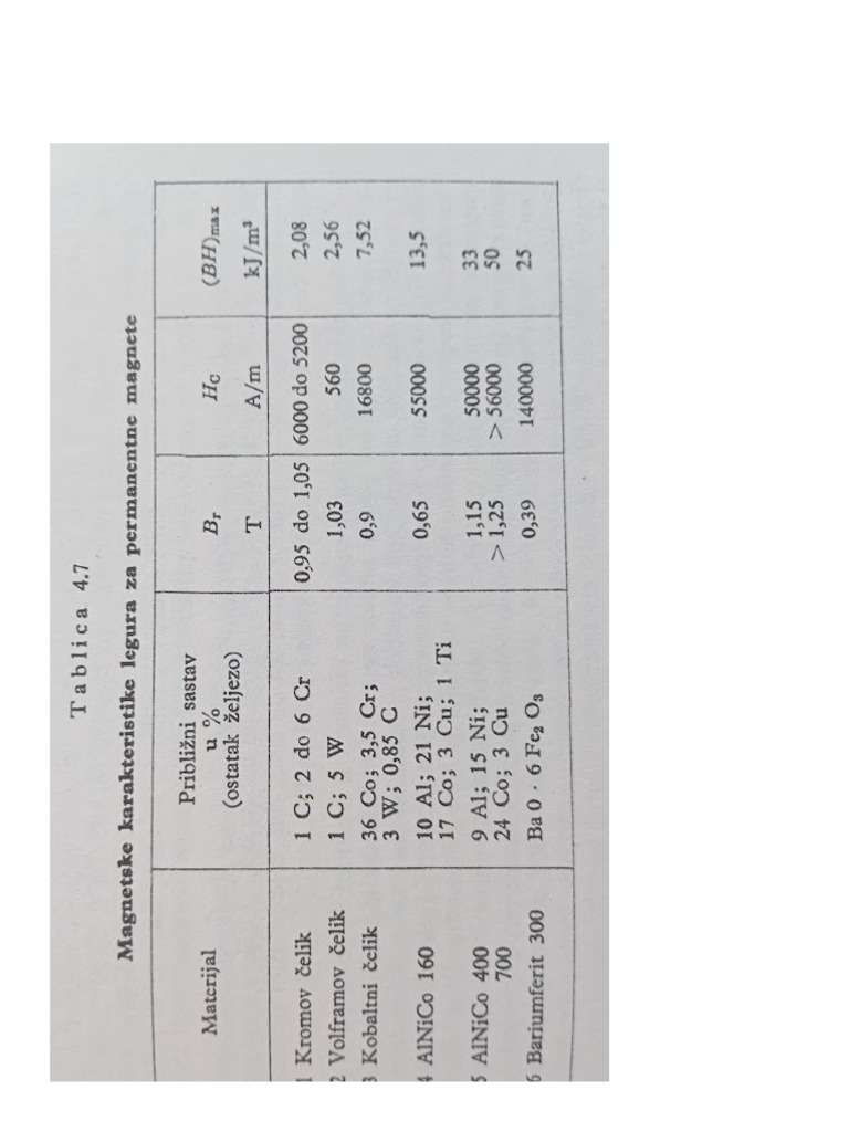 Magnetske Karakteristike Legura Za Permanentne Magnete | PDF