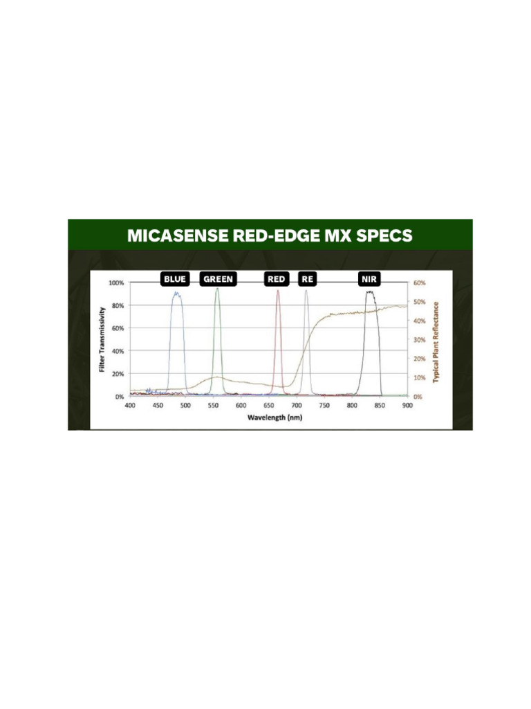 Micasense Red Edge MX Spectral Response | PDF