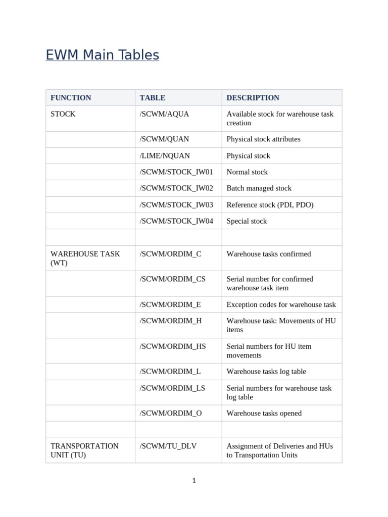 EWM Main Tables | PDF | Warehouse | Inventory