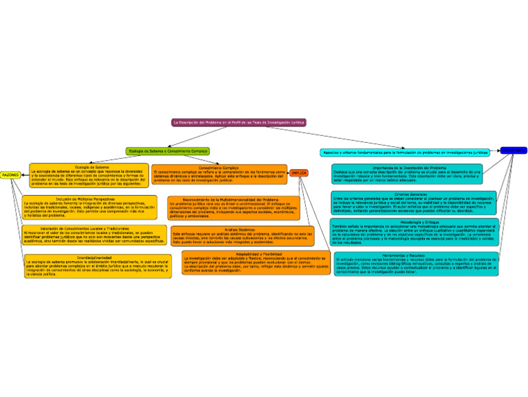 Mapa Conceptual La Descripcion Del Problema Tesis Investigacion ...