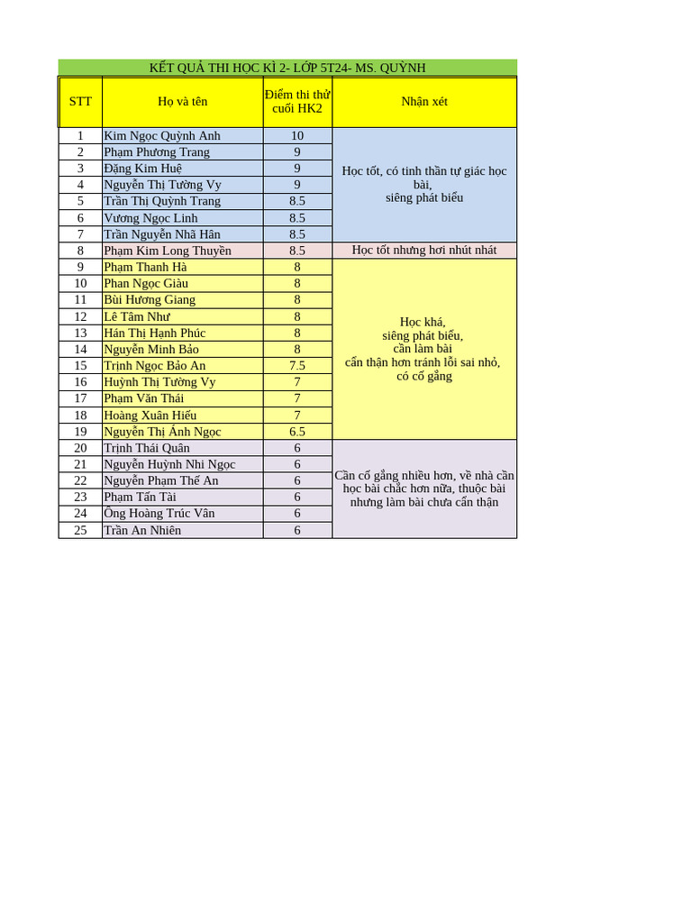 KẾT QUẢ THI HK2 | PDF