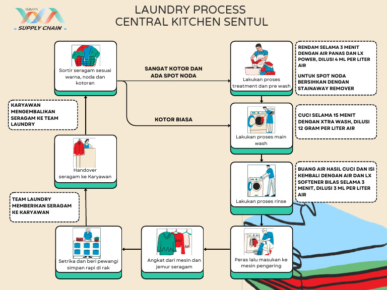 Proses Laundry Seragam Rumahan | PDF