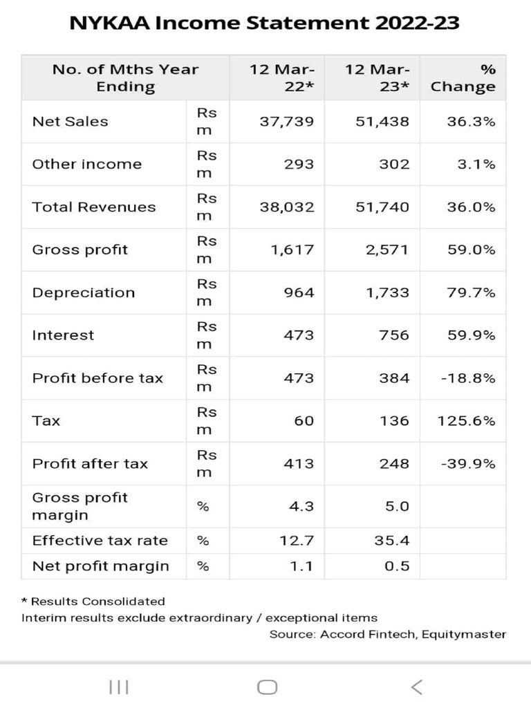 Nykaa Financial Statement | PDF | Gross Income | Net Income