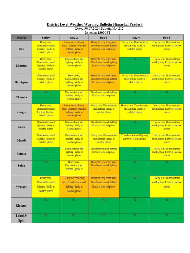 Districtwise Weather Warning Bulletin 30-07-2024 | PDF