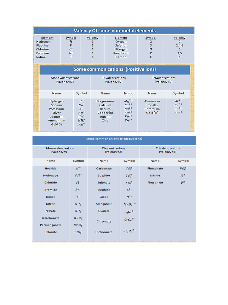 Symbols & Valencies To Be Learnt | PDF