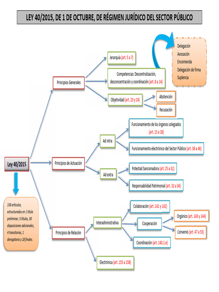 Esquema Ley 40 2015 | PDF | Gobierno | Justicia