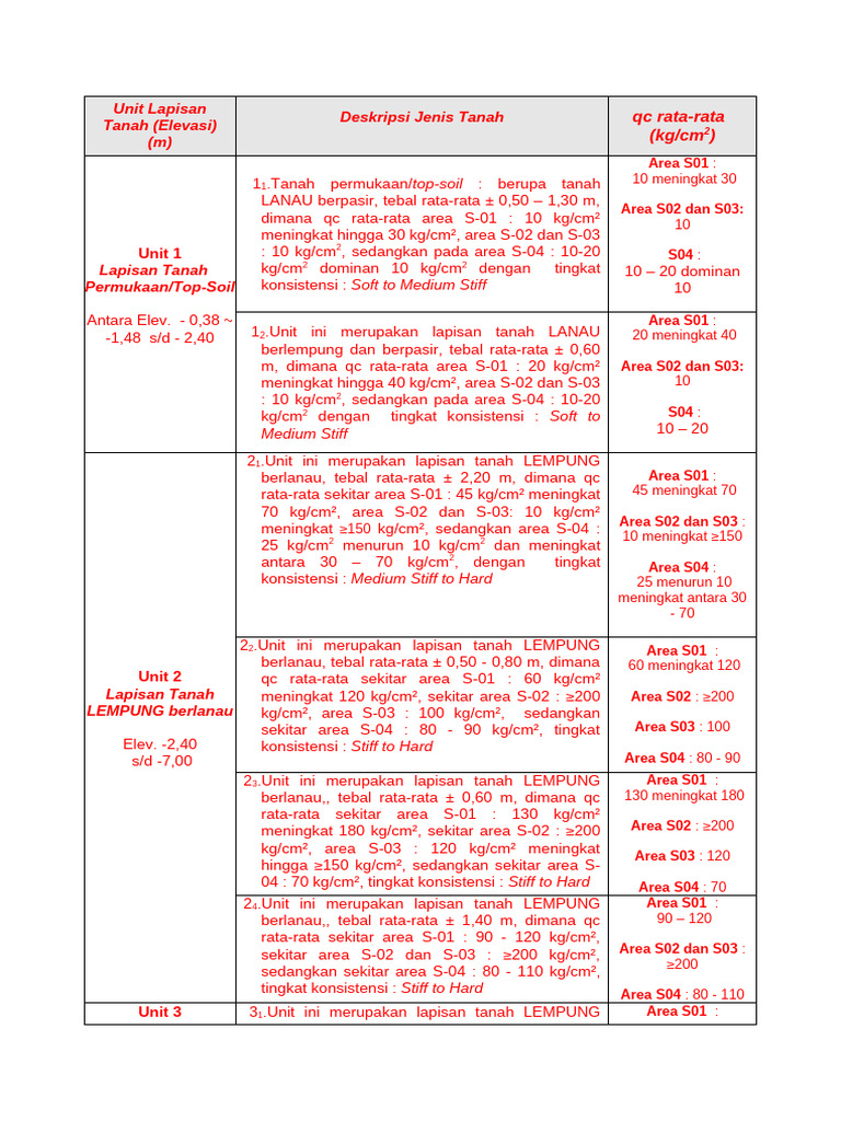 Karakteristik Lapisan Tanah Cadas | PDF
