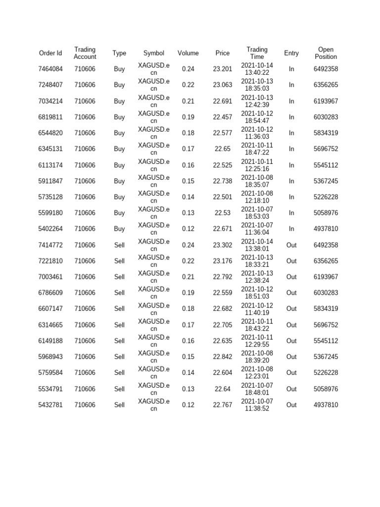 Trade Reports Trade History mt5 Live 20211014201336 | PDF | Financial ...