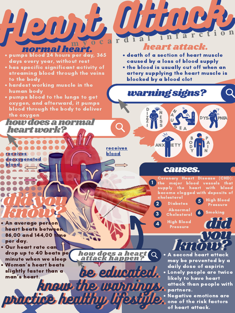 Myocardial-Infarction-Infographic | PDF | Heart | Myocardial Infarction