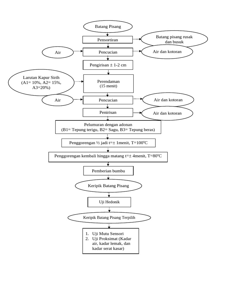 Diagram Alir Keripik | PDF