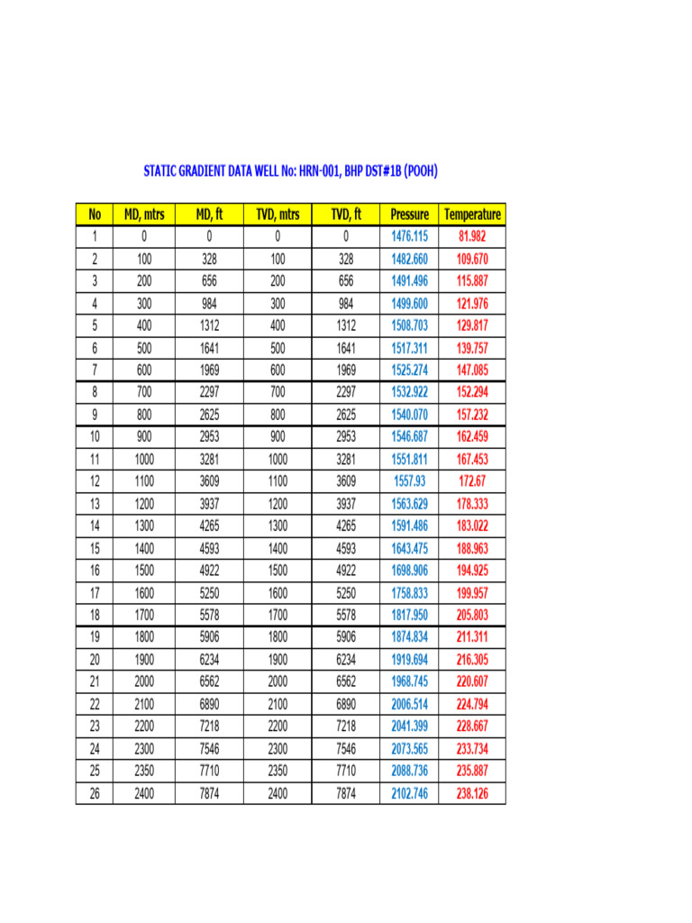 Static Gradient Data Well No: Hrn-001, BHP Dst#1B (Pooh) : No MD, Mtrs ...