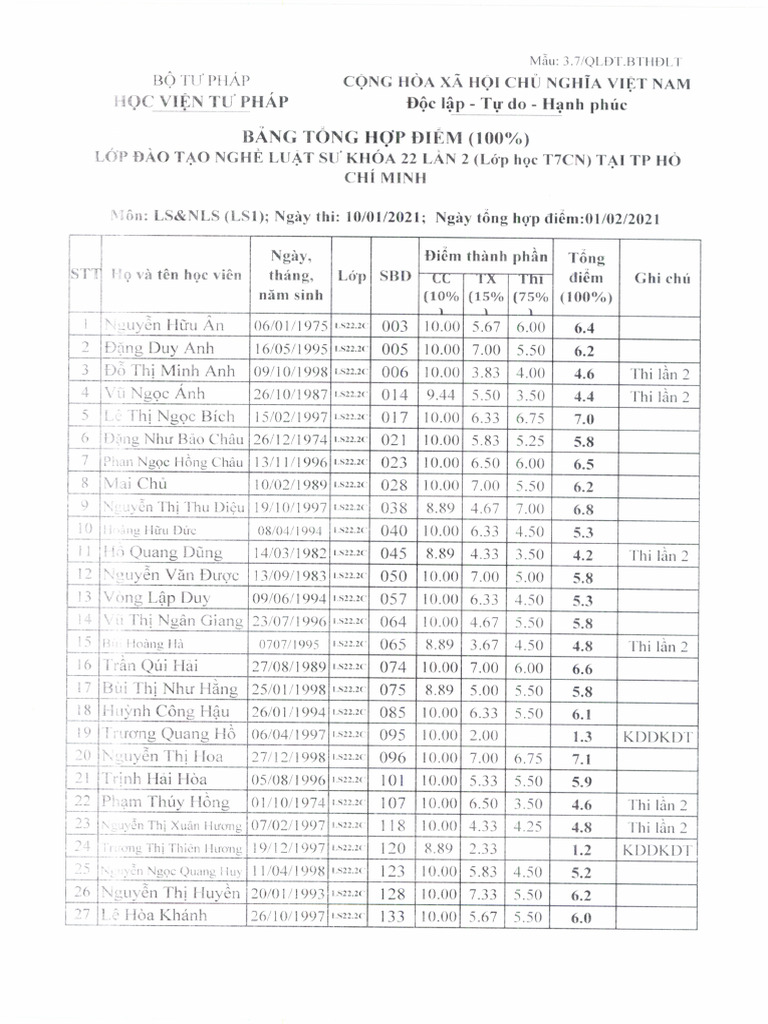 ĐIỂM TỔNG HỢP LS1 (THI CHÍNH) LỚP C,D - LUẬT SƯ KHÓA 22 LẦN 2 (T7,CN) TẠI TP.HCM - FILE2 | PDF