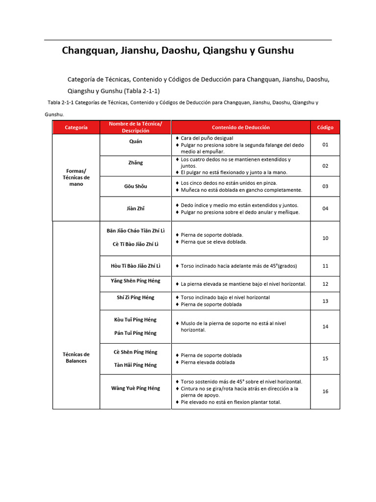 Changquan, Jianshu, Daoshu, Qiangshu y Gunshu | PDF | Pie | Sistema ...