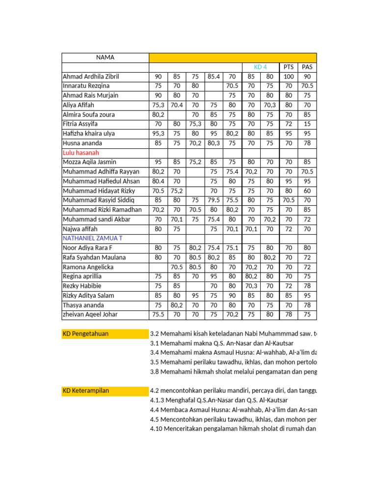 Nilai Pai Bta Kls 3 KD Oke | PDF