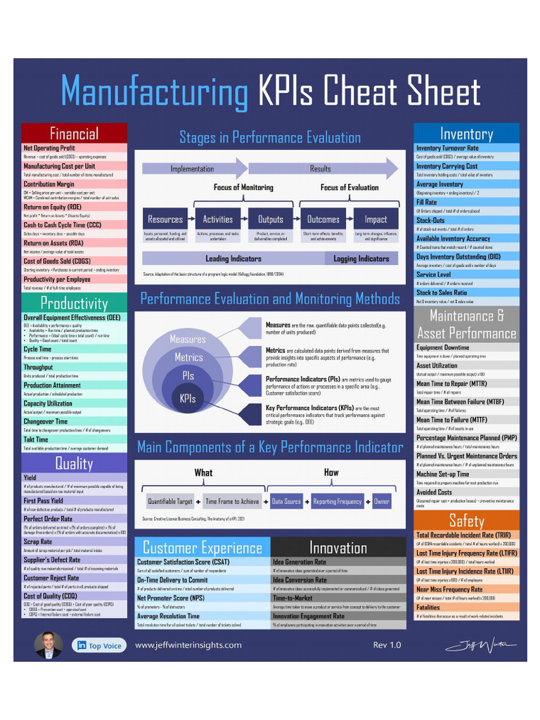 Manufacturing KPIs Cheat Sheet | PDF