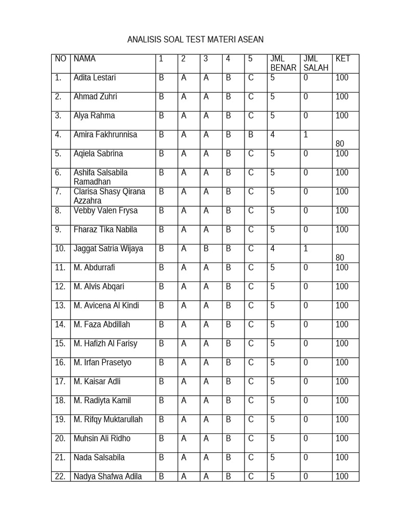 Analisis Soal Test Materi Asean | PDF