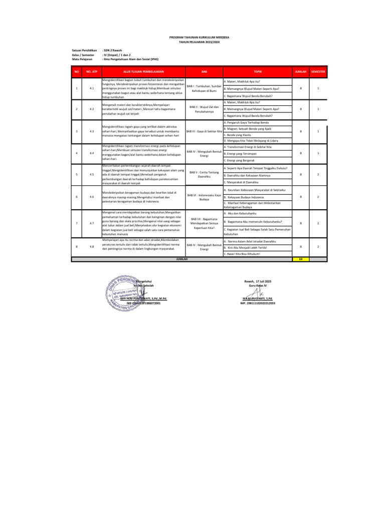 Prota Kelas 4 Kurmer - IPAS | PDF