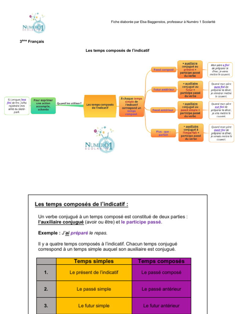 Les Temps Composés de Lindicatif | PDF