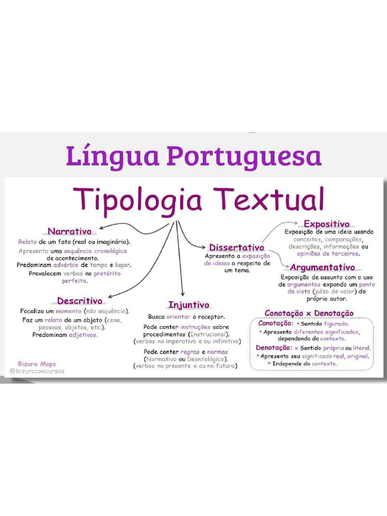 Mapa Mental - Tipologia Textual | PDF