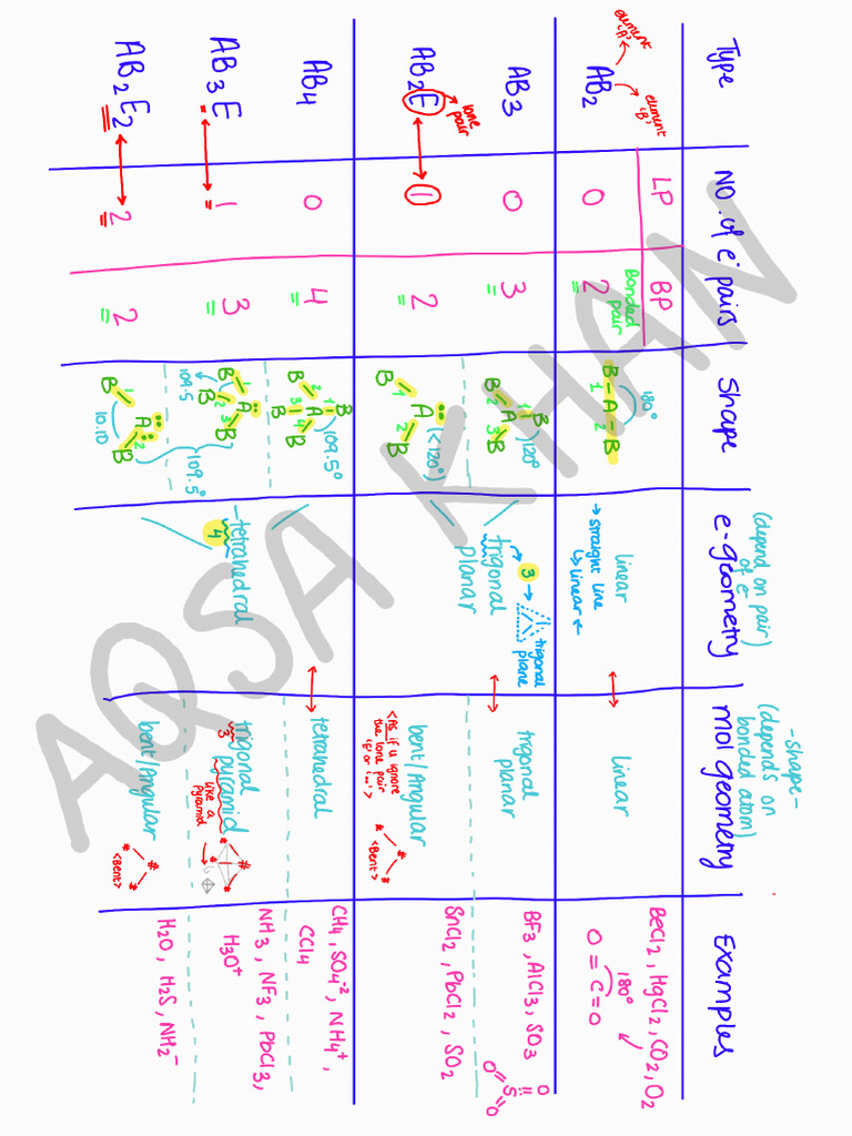Shape of Molecules (Table) | PDF