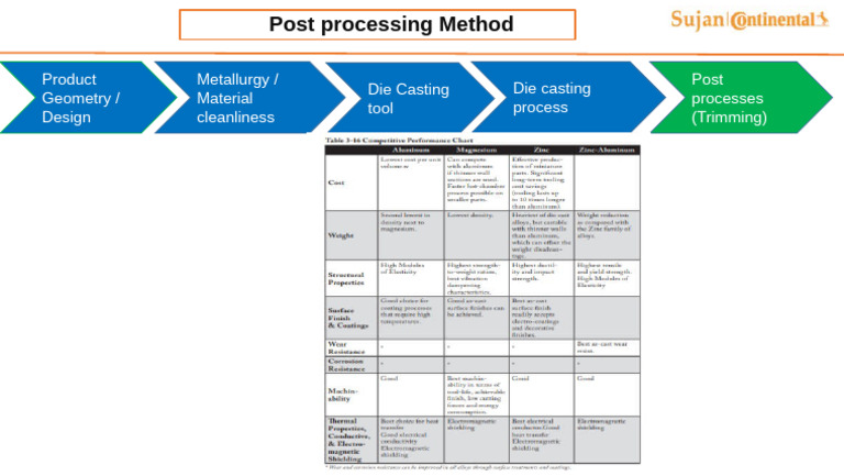 Die Performance Chart | PDF