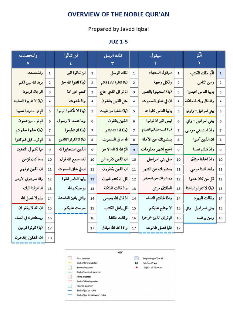 Overview of the Quran | PDF