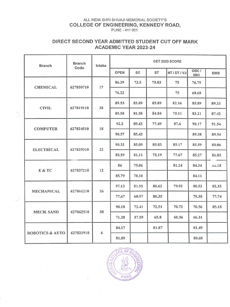 Direct Second Year Cut Off Marks 2023 24 | PDF