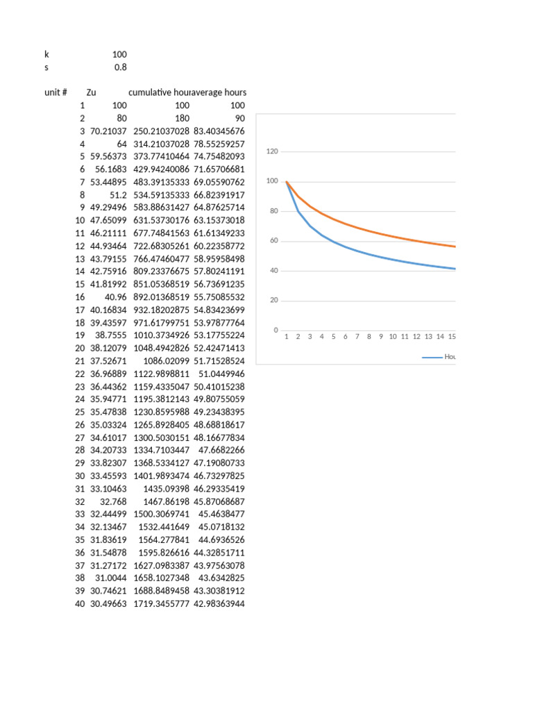 Learning Curve AND Interest | PDF
