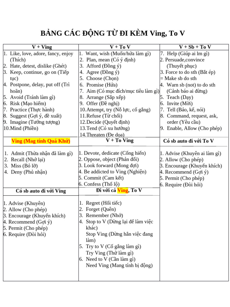 B NG Các Đ NG T Đi Kèm V, To V, Ving, To Ving | PDF