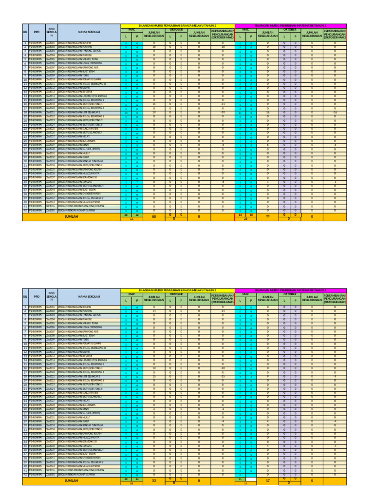 Data Murid Pemulihan Sesi 2022 2023 Bagi BM Dan Matematik PPD Rompin | PDF