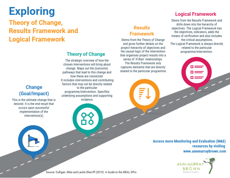 Exploring Theory of Change, Results Framework and Logframe | PDF