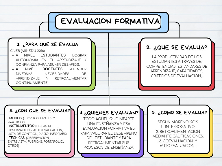 Mapa Conceptual EVALUACION FORMATIVA | PDF