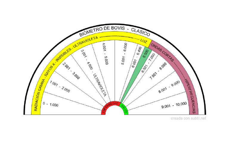 Biómetro de Bovis | PDF