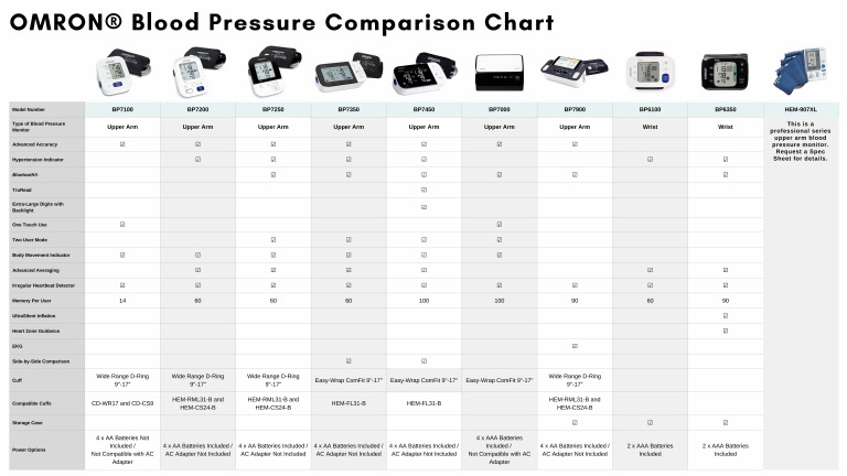 O MR On Blood Pressure Monitors Comparison Chart | PDF