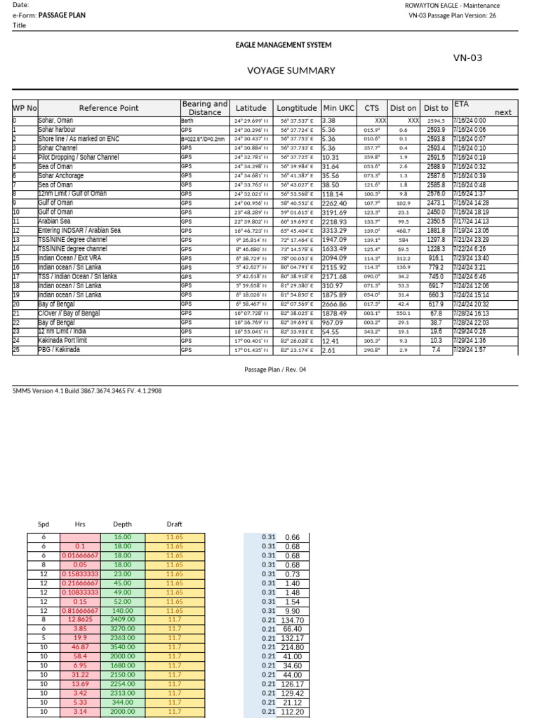 Passage Plan SMMS Sohar - Kakinada | PDF