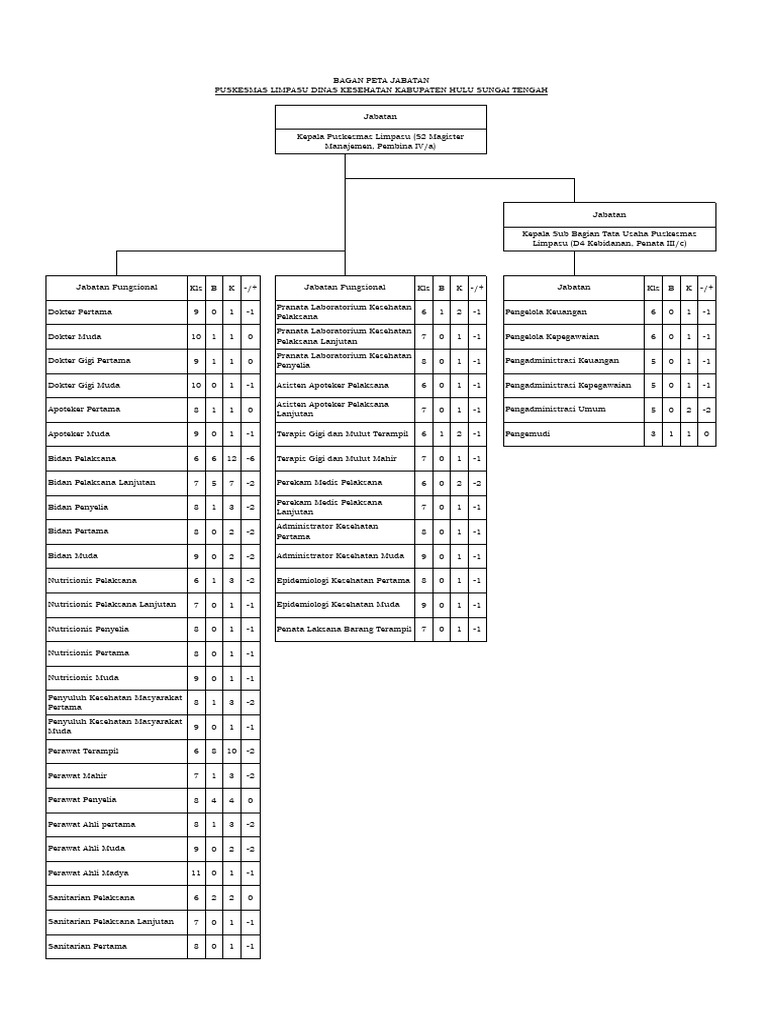 Peta Jabatan PKM Limpasu | PDF