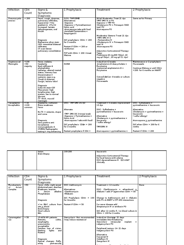 Infection CD4 Count Signs & Symptoms Diagnosis 1 Prophylaxis Treatment ...