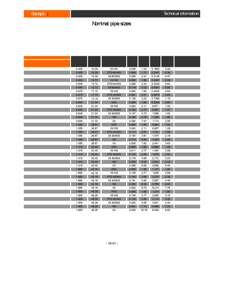 Nominal - Pipe - Sizes SUS Pipe | PDF
