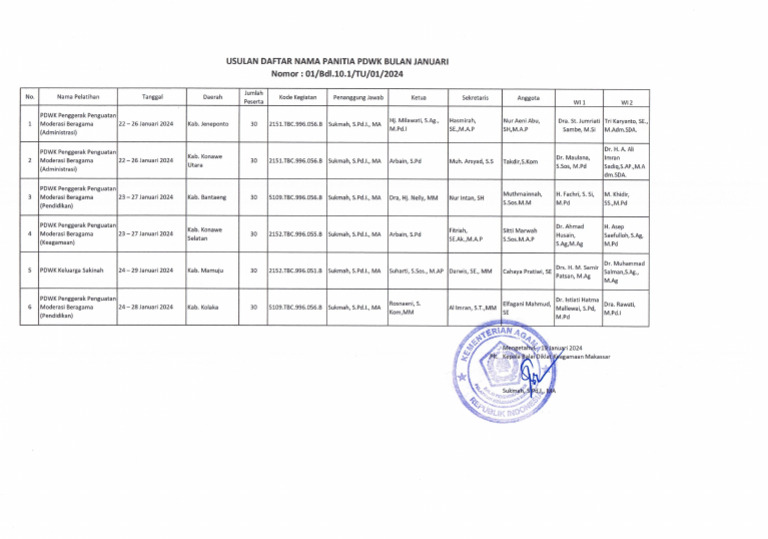 Daftar Nama Panitia Dan WI PDWK Januari | PDF