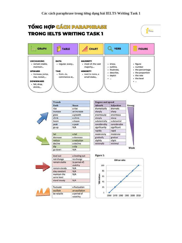 Các Cách Paraphrase Trong T NG D NG Bài IELTS Writing Task 1 | PDF