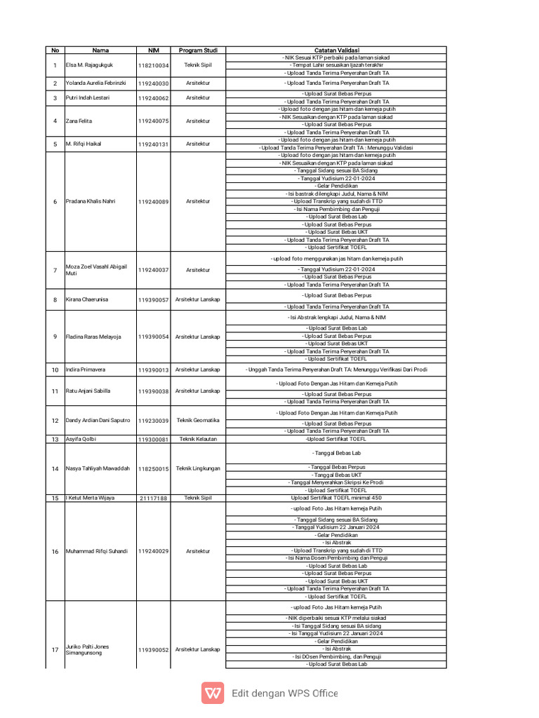 Data Calon Wisudawan Maret 2024 (BELUM VALID) | PDF