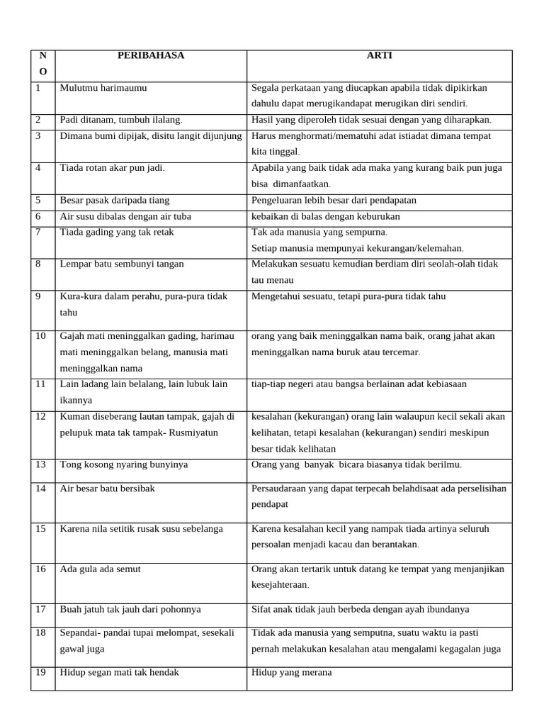 Kumpulan Peribahasa | PDF