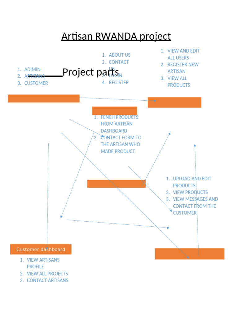 Artisan RWANDA project | PDF